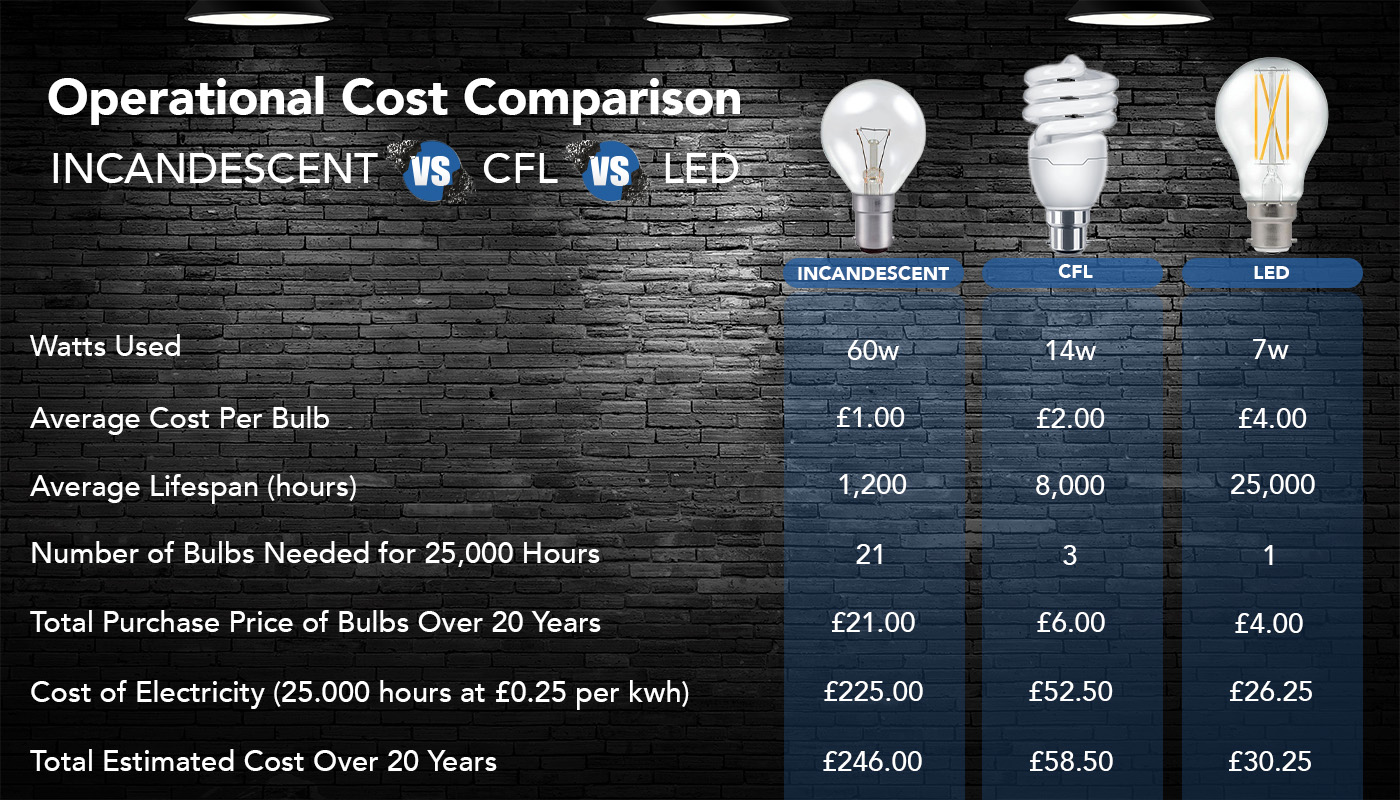 Light Bulb Cost Comparison Market Research Overview For Inverter Bulbs